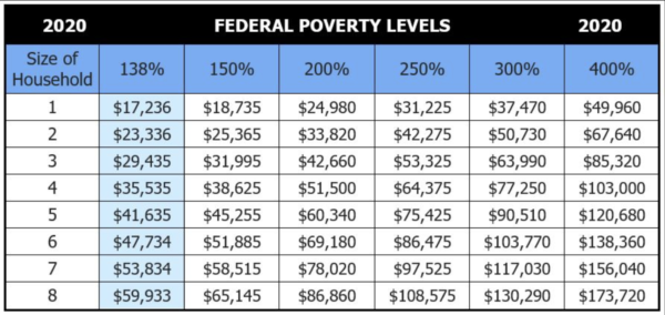2020 Federal Poverty Income Level Chart | Comrade Financial Group