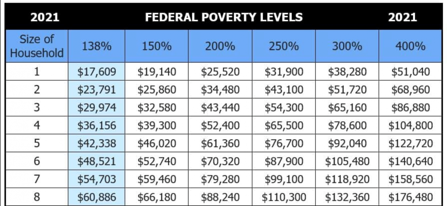 2020 Federal Poverty Income Level Chart | Comrade Financial Group
